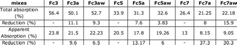 Total And Apparent Absorption Of All Investigated Mixes Download Scientific Diagram