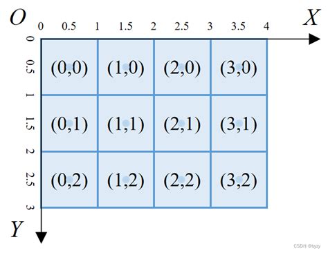 Torchnnfunctionalgridsample（fgridsample）函数的说明 And 3d空间中的点向图像投影的易错点