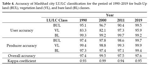 Accuracy Of Mashhad City Lulc Classification For The Period Of