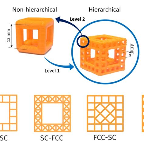 Hierarchical Design Of Lattice Unit Cells A Representation Of The Download Scientific
