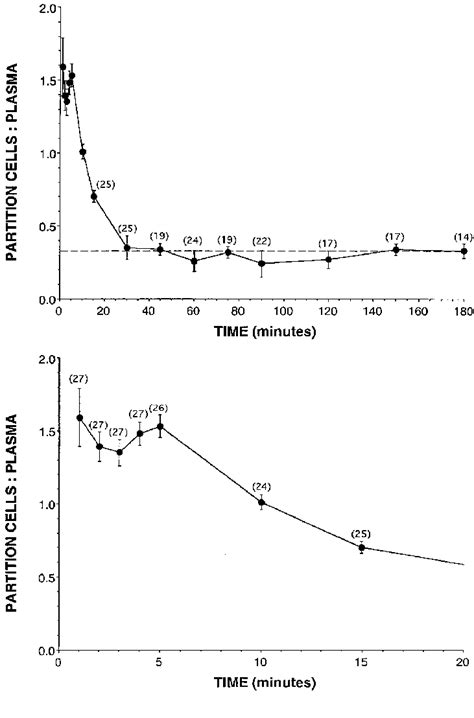Partition Factors Ratios Of Cellular Plasma Radioactivity As A Download Scientific Diagram