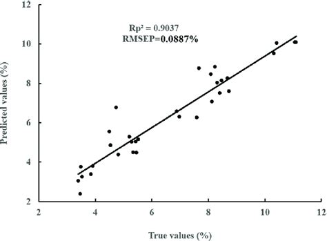true values versus nir predicted values by pls in prediction set