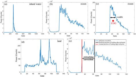 Example Of Typical Altimetry Waveforms And Retracking A Cryosat 2 Download Scientific