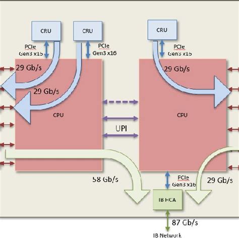 DMA And RDMA Data Flow Crossing Two CPUs And Different Memory Banks Download Scientific