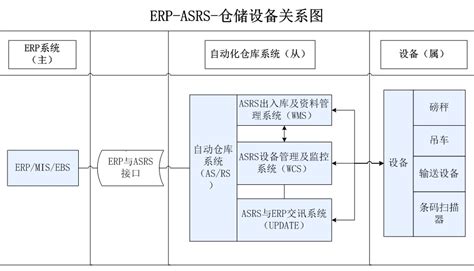 erp asrs 仓储设备关系图 浙江晋正自动化工程有限公司