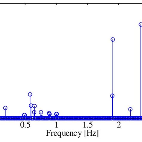 spectrum of the optimal multisine probing signal when output variance