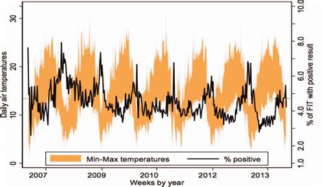 Seasonal Variation In The Positivity Rate Of Fecal Immunochemical Test