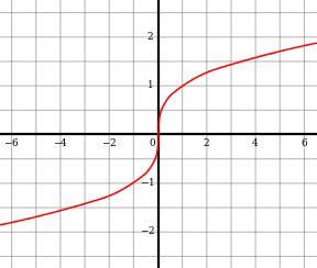 Cube Root Of X Definition Symbol Graph Properties Derivative