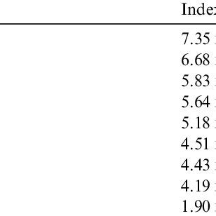 Index Material IM 1 Values For The 10 Selected Materials Download Scientific Diagram