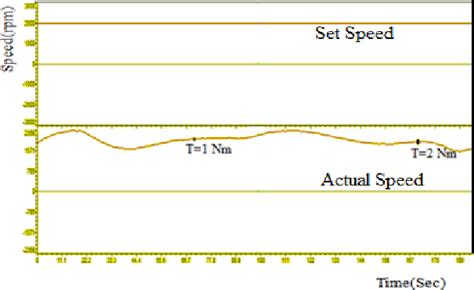 Figure 12 From Implementation Of Pi Controller For 4ф Srm Drive Using