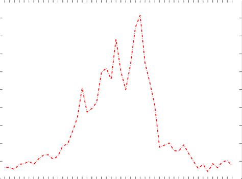 Evolution Of The Average Of Local Weighted Clustering Coefficients