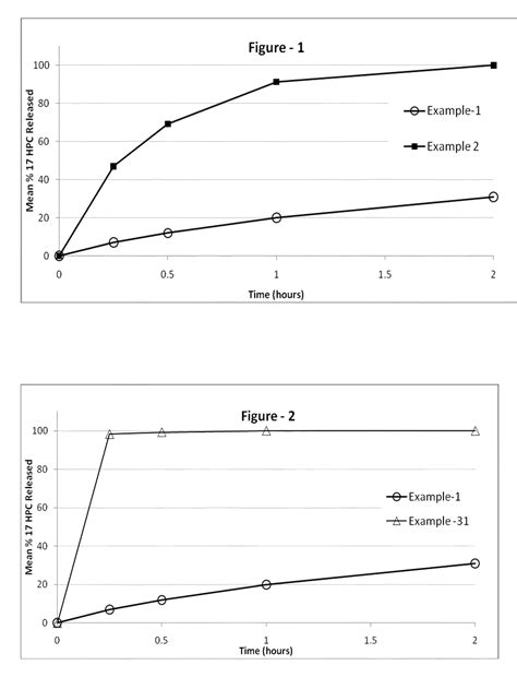 17 Hydroxyprogesterone Ester Containing Oral Compositions And Related