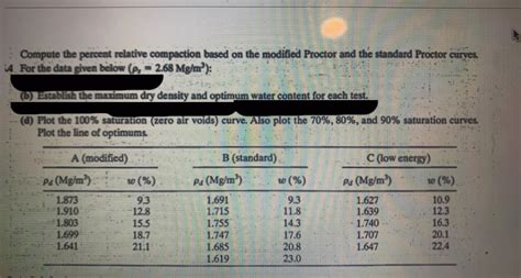Solved Compute The Percent Relative Compaction Based On The Chegg