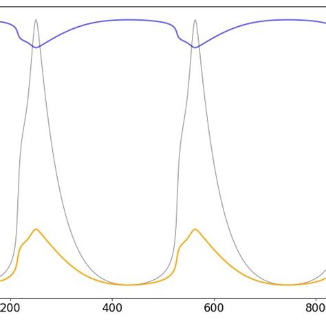 Calcium Dynamics During Pacemaking Time Courses Of The Intracellular