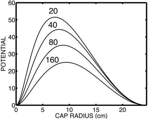 Normalized Scalp Potentials Due To Dipole Layers Of Varying Extent Are Download Scientific