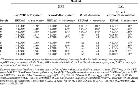 A Comparative Analysis Of Pyrogen Detection In 17dd Yfv By Using The