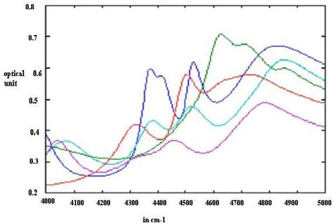 Signature Of Five Major Components Simulated Using Lorentz Oscillator Download Scientific Diagram