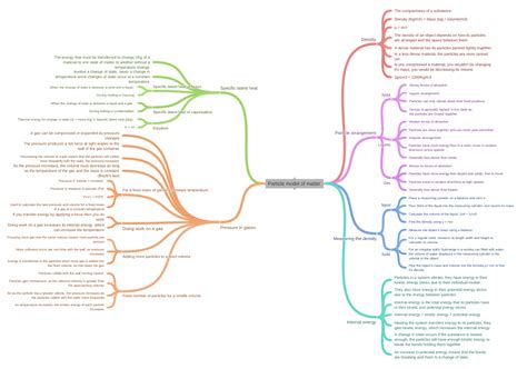 Particle Model Of Matter Coggle Diagram