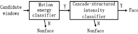 cascade structured classifier integrated with motion energy download
