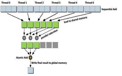 A Summary Of Single Step Parallel Reduction Algorithm With Atomic Add