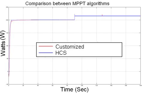 Comparison Of Power Drawn By The Mppt Algo Rithms Download