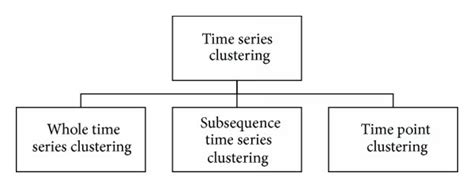 Time Series Clustering Taxonomy Download Scientific Diagram