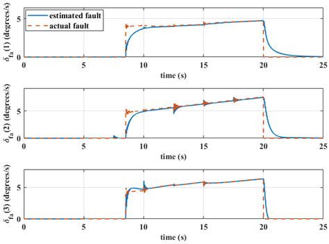 Adaptive Uav Control With Sensor And Actuator Faults Recovery