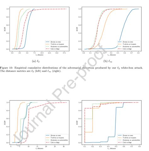 Empirical Cumulative Distributions Of The Adversarial Distortion