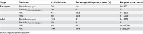 Detailed Spore Count Data For Pre Pupae And Adults Mean Spore Counts ±