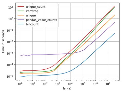 python ぎこちない配列内の一意の値に対して最も効率的な頻度数