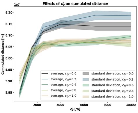 Cumulated Distances For Different C F P And D R Levels Measured In Sumo Download Scientific