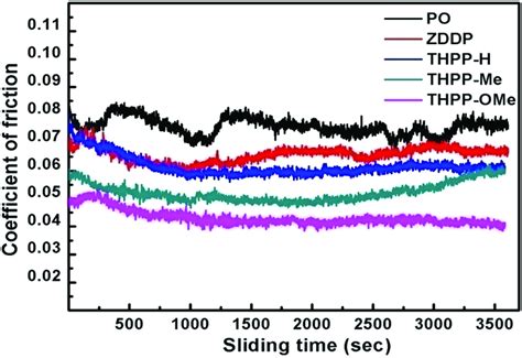 Variation Of The Coefficient Of Friction With Sliding Time In The Download Scientific Diagram