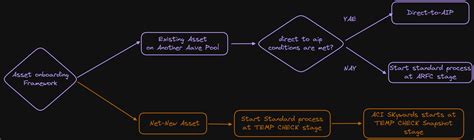 Arfc Update The Asset Onboarding Framework Governance Aave