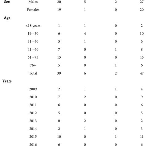 Lymphoma Type By Age Sex And The Year Of Admission Download Table