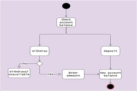 Uml 활동 다이어그램 자습서 예제와 함께 설명