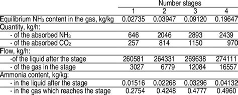 calculation of number stages download table
