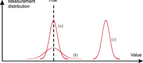 Accuracy Versus Precision Download Scientific Diagram