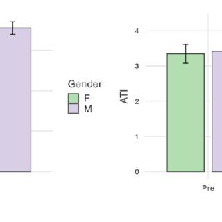 Representation Of Technological Performance By COVID And Sex Groups Download Scientific Diagram