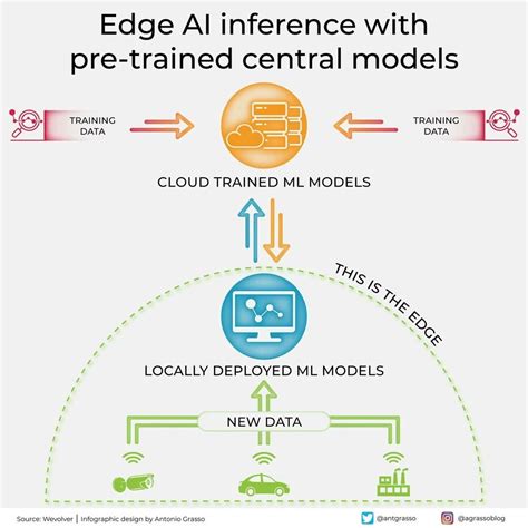 Seid Mohammed On Linkedin Edgeai Machinelearning Localprocessing Ai Iot
