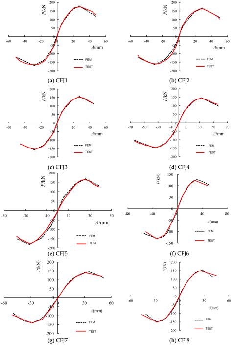 Coatings Free Full Text Nonlinear Numerical Analysis And Restoring Force Model Of Composite
