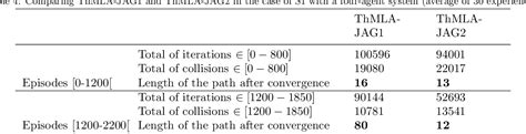Table 4 From A New Distributed Reinforcement Learning Approach For Multiagent Cooperation Using