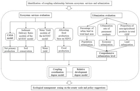 The Framework Of Coupling Ecosystem Services And Urbanization Download Scientific Diagram