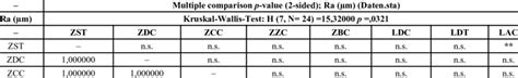 Results Of The Post Hoc Tukey And Kramer Test For Ra Multiple 2 Sided
