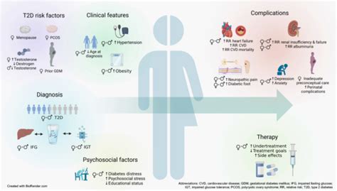 Sex Differences In Type 2 Diabetes Published Online 10032023