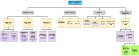 A Taxonomy Based Overview Of The Data Center Energy Consumption Download Scientific Diagram