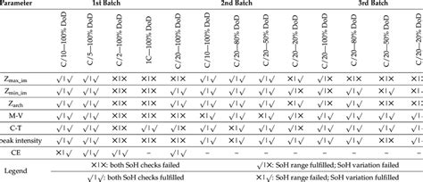 validation procedure results for the three batch tests the columns