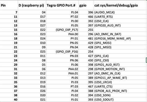 Gpio 398397297393 Pins Behave Differently Configure Gpio