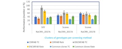 Number Of Genotypes Clustered Into Discontinuous Storage Root Formation