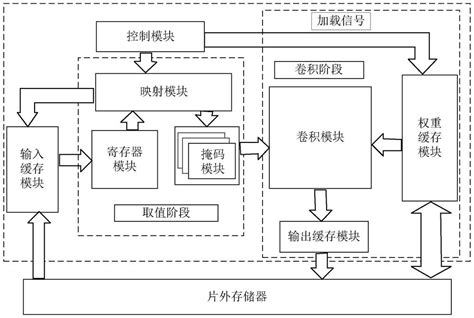 Deformable Convolution Accelerator And Deformable Convolution Acceleration Method Eureka Patsnap