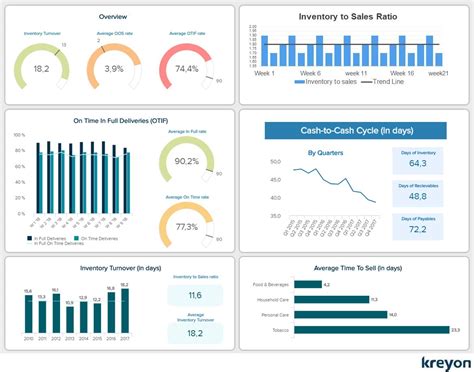 How To Manage Your Supply Chain Kpi Haidy Sobhy Mba Cpim Cscp In Progress Posted On The